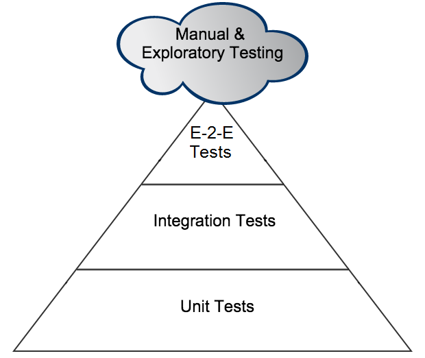 Unit, acceptance or functional? Demystifying the test types – Part 2 ... Unit, acceptance or functional? Demystifying the test types – Part 2 ...